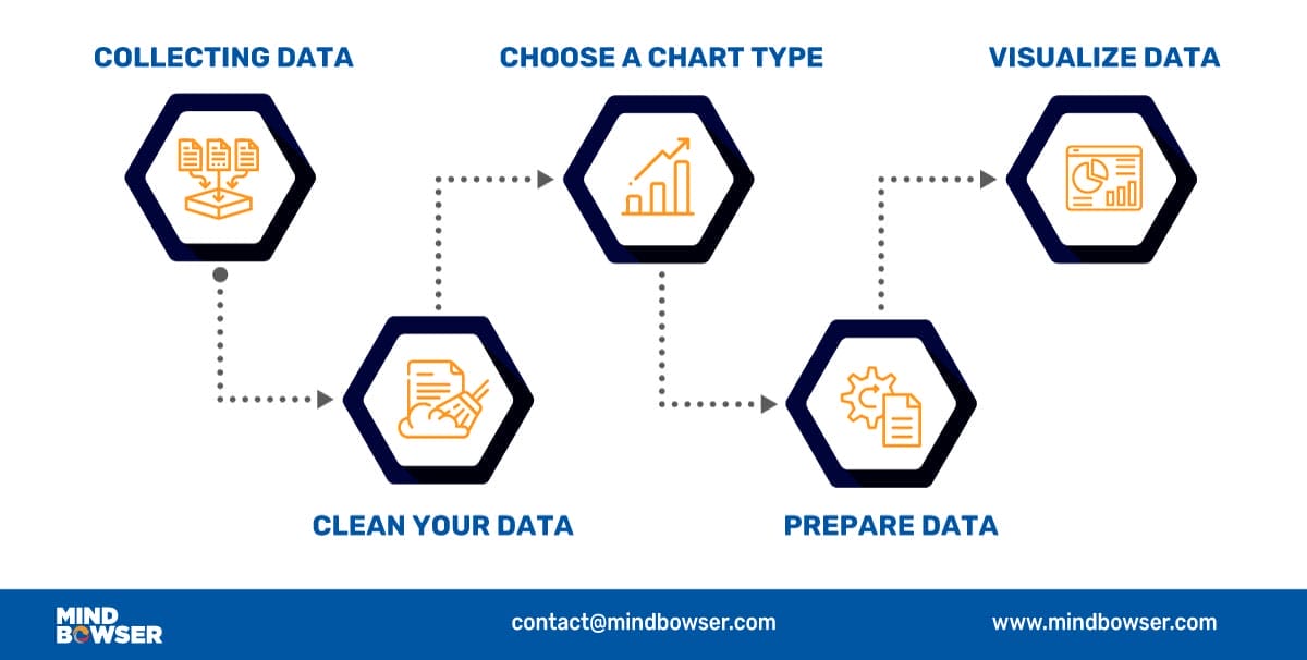 Benefits Of Data Visualization | MindBowser