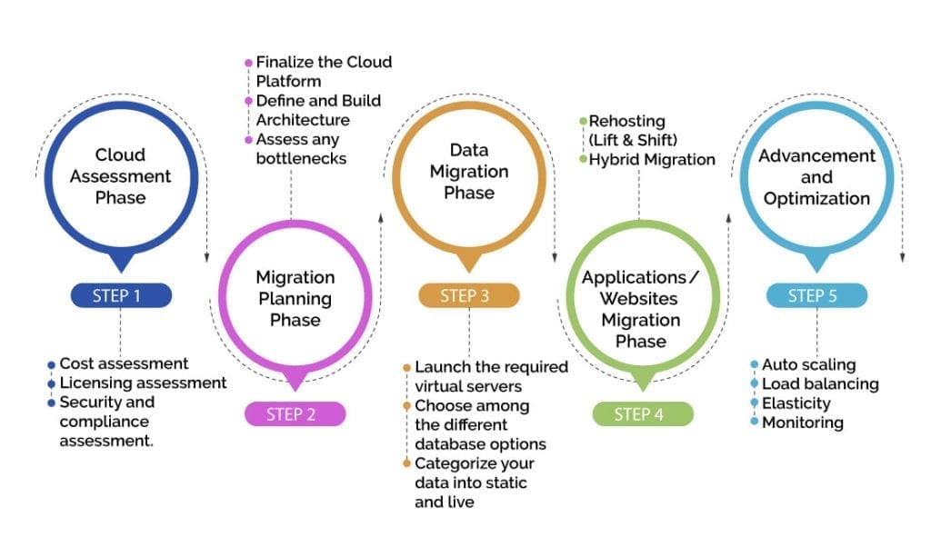 Mapping Of Existing Infrastructure Set Up To Cloud - Mindbowser