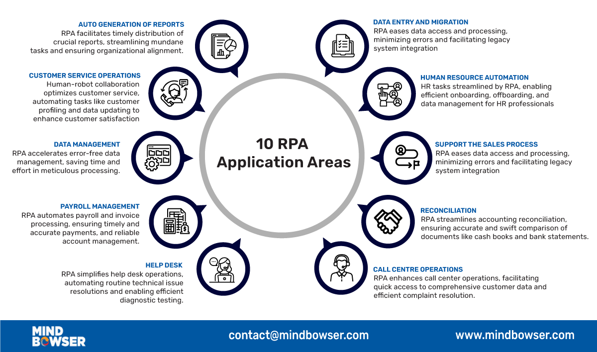 10 RPA Use Cases That You Can Implement - Mindbowser