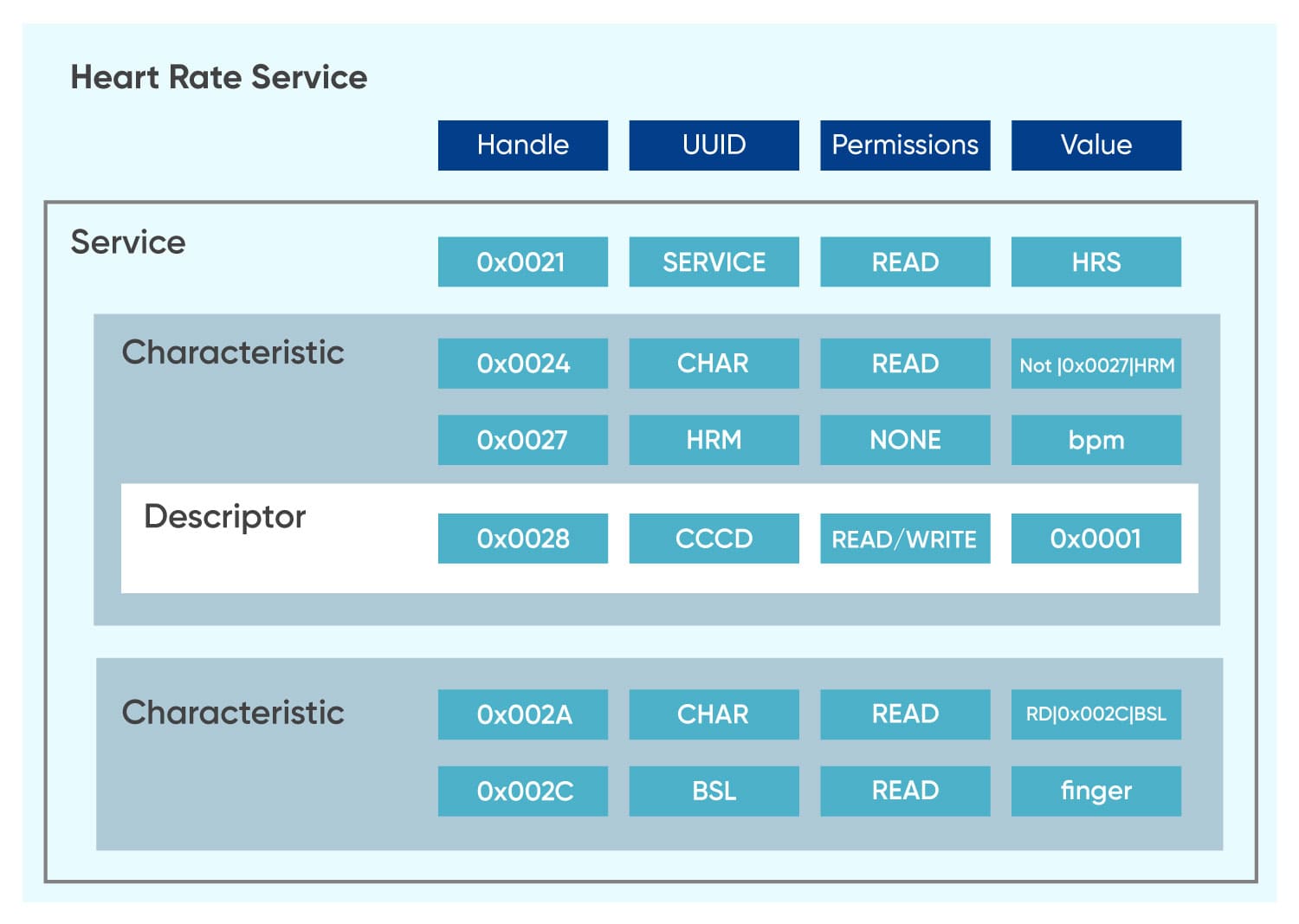 Getting Started With BLE - A Complete Guide | MindBowser