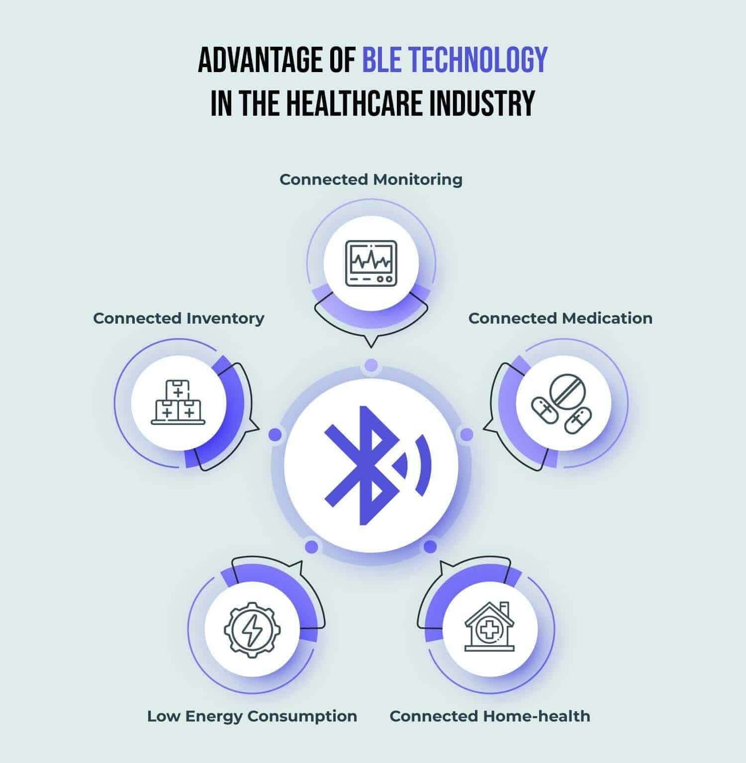 BLE Technology In Healthcare - Key Features & Advantages | MindBowser