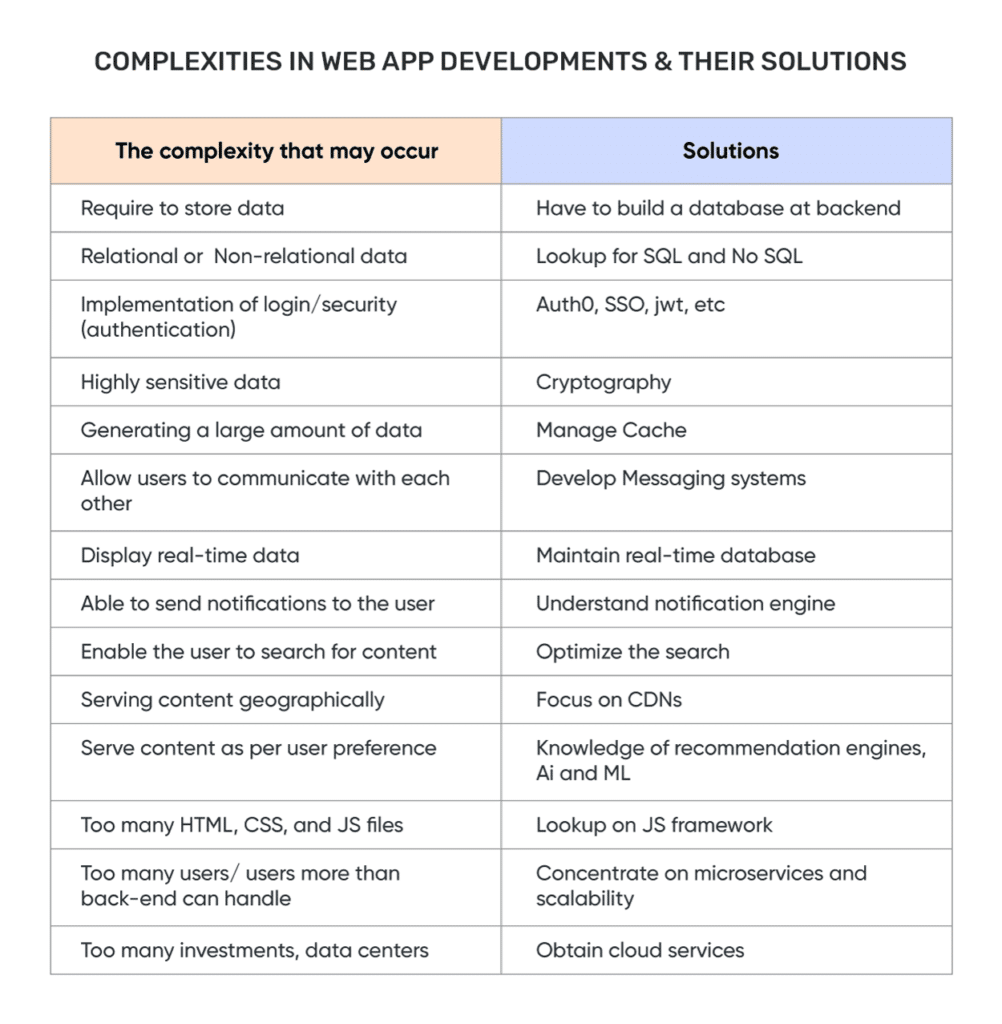 Web App Development Guide: Process, Best Practices, and Future