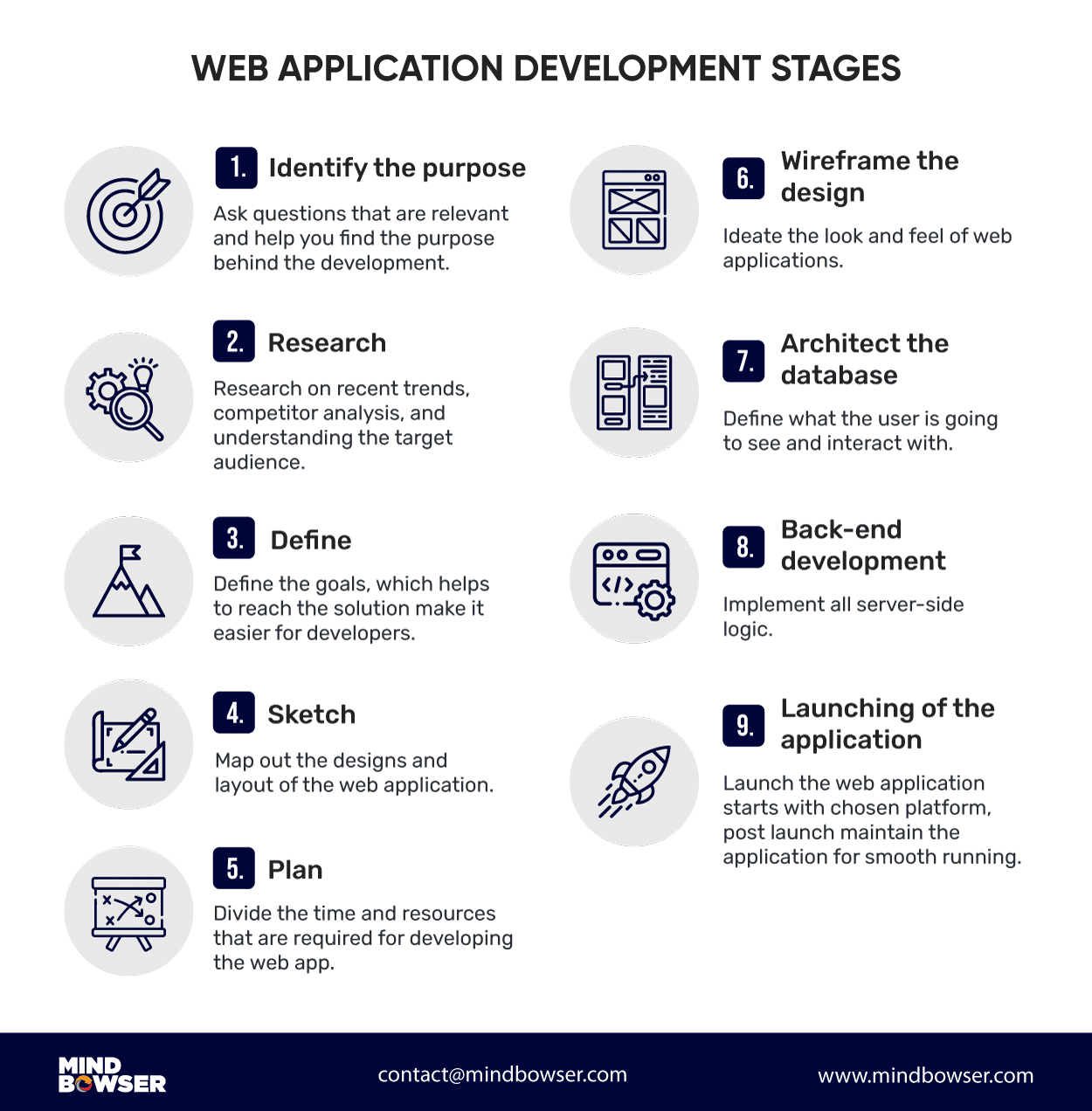 Web App Development Guide: Process, Best Practices, and Future