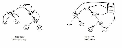 Redux-Saga vs. Redux-Thunk: Key Differences With Examples | MindBowser Redux-Saga vs. Redux-Thunk: Key Differences With Examples | MindBowser