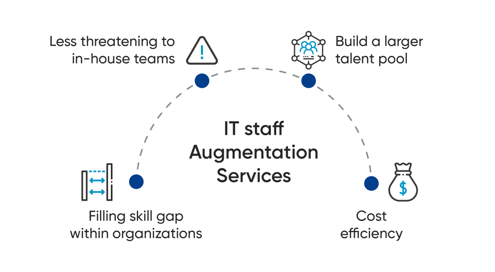 Choosing the Right IT Staff Augmentation Services for 2024