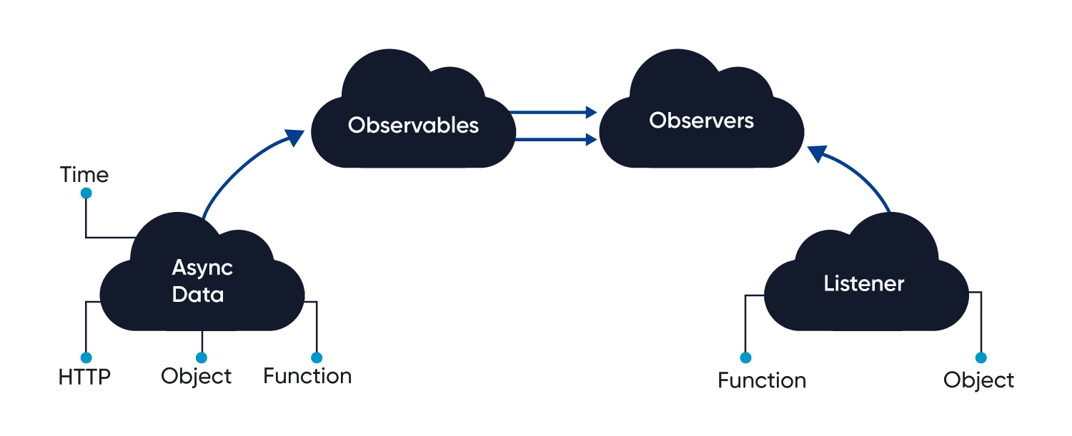 Learn RxJs: Introduction l MindBowser