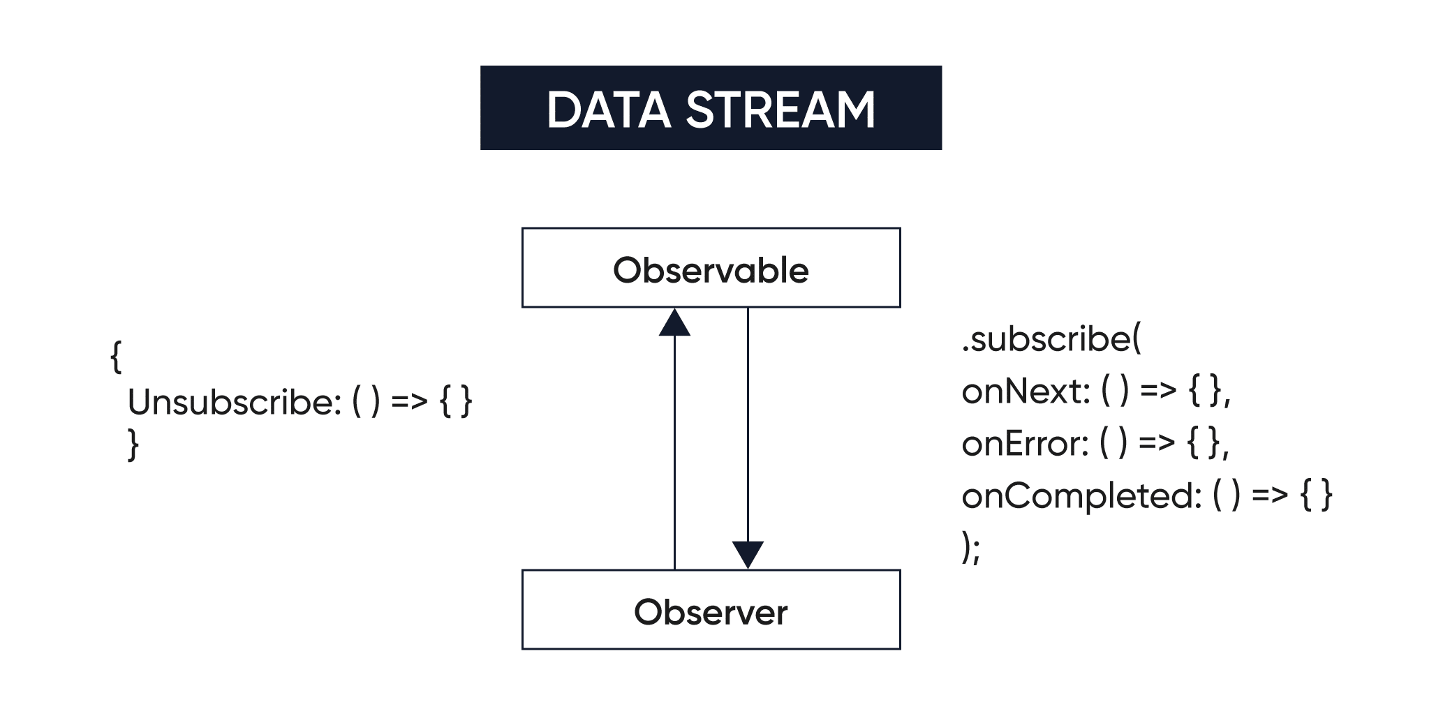 Learn RxJs: Introduction l MindBowser