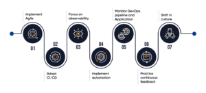Enterprise DevOps: Explore Practices and Implementation