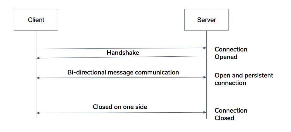 The Power Of Websockets In Python Efficient Data Transfer