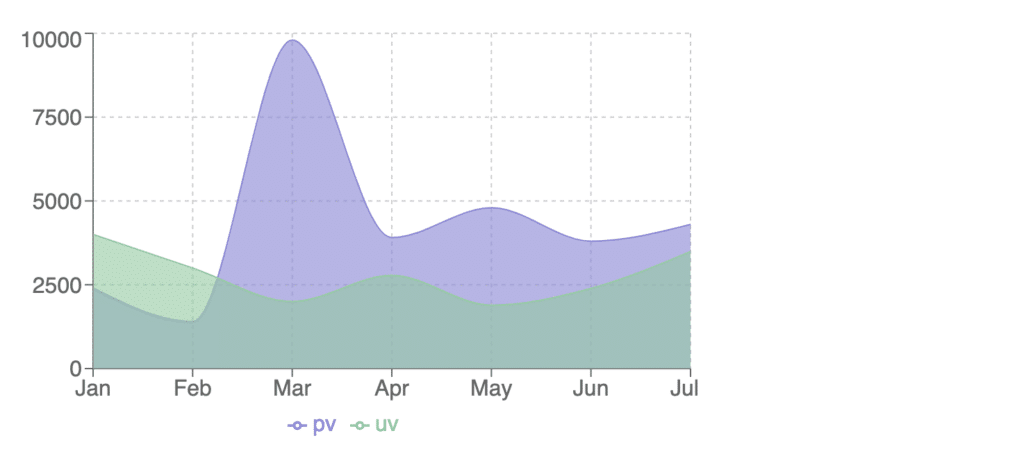 Data Visualization In Reactjs How To Effectively Use The Recharts Library
