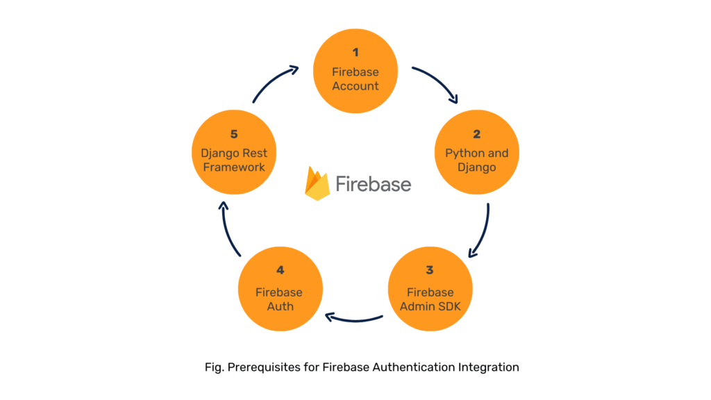 Simplifying User Authentication with Django and Firebase Integration