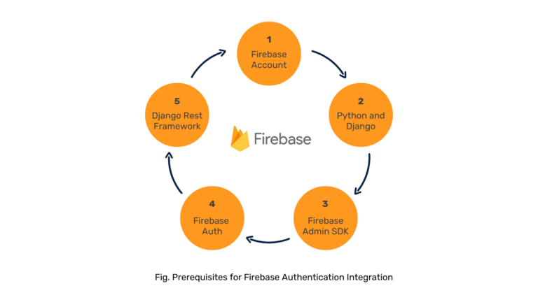 Simplifying User Authentication With Django And Firebase Integration