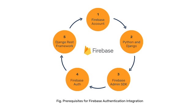 Simplifying User Authentication With Django And Firebase Integration