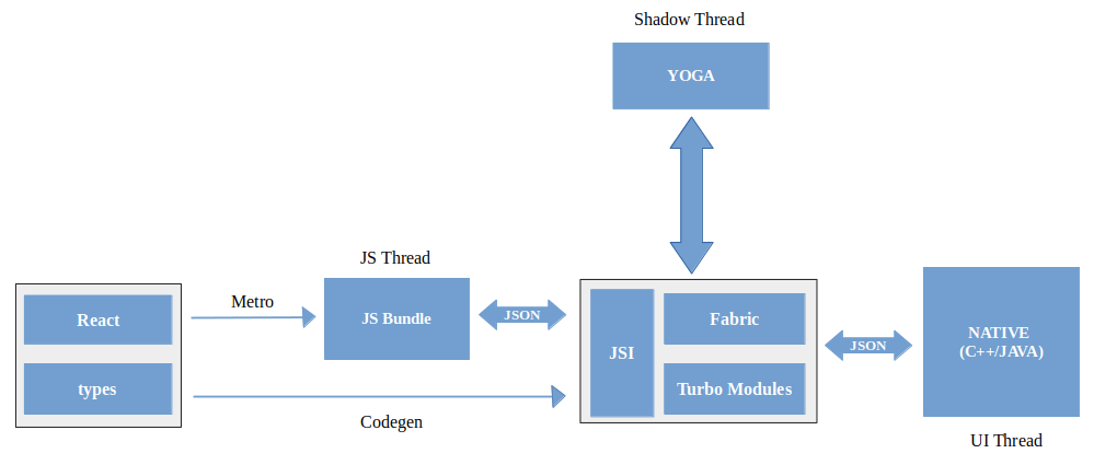 A Comprehensive Guide to React Native's Latest Architecture