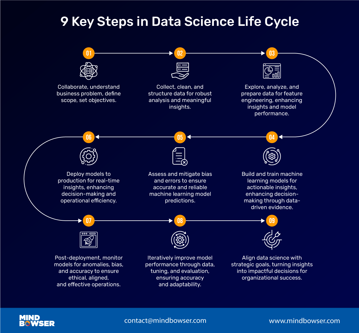 9 Data Science Life Cycle Steps to Drive Innovation