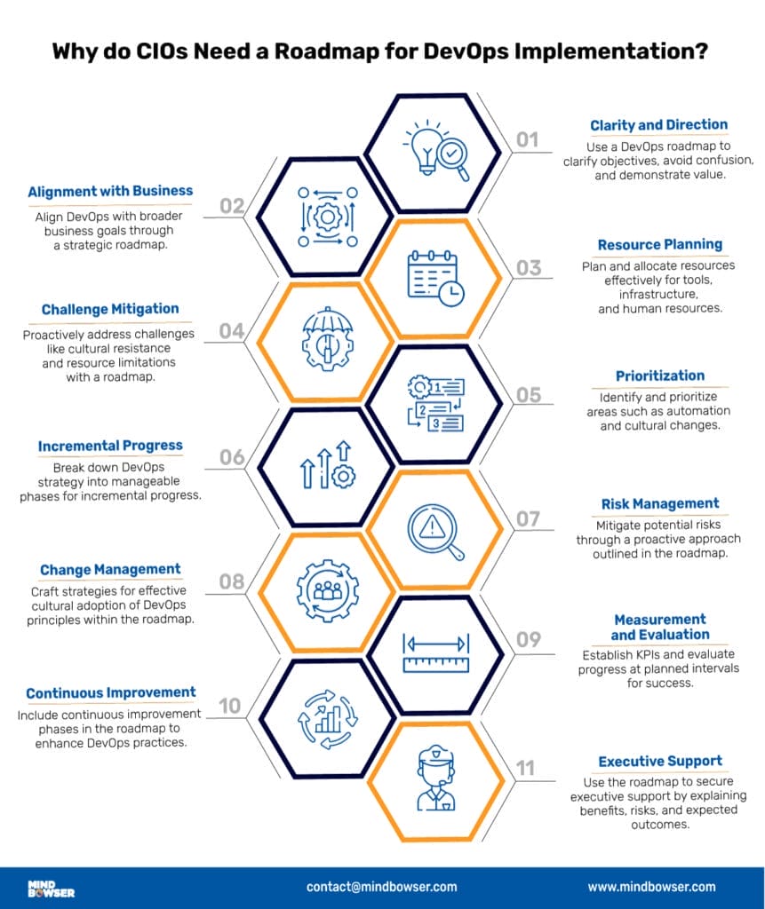 Why CIOs Need A DevOps Roadmap for Implementation? Why CIOs Need A DevOps Roadmap for Implementation?