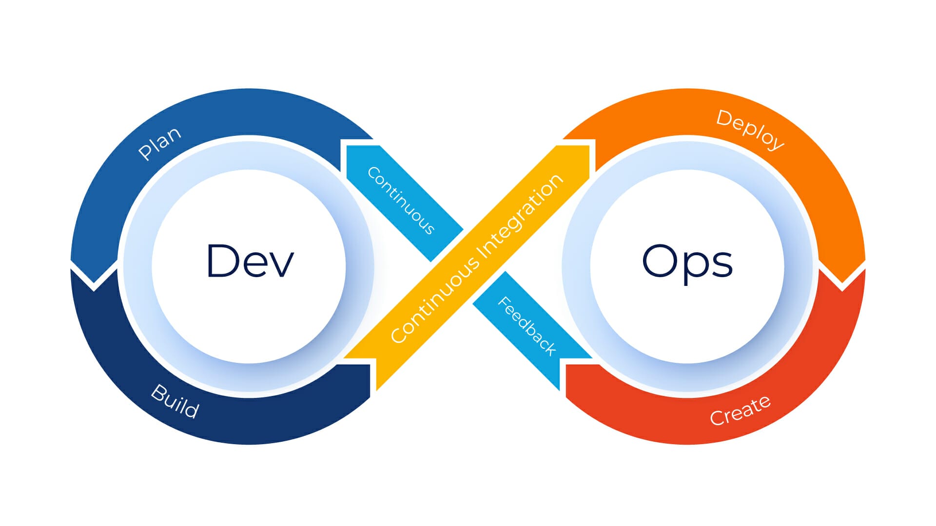 How DevOps Tools Work Together to Accelerate the Process?