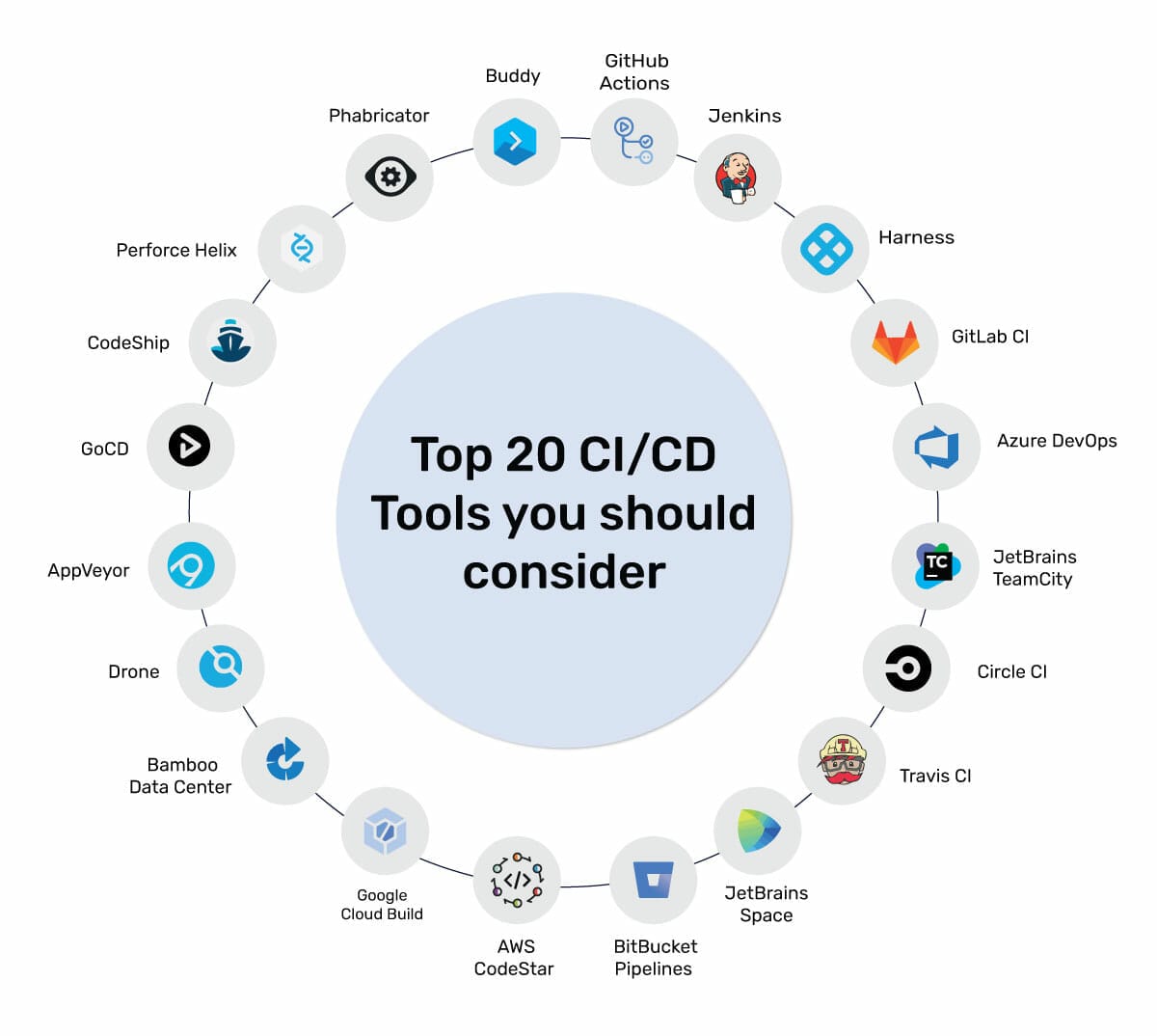 20 Top CI/CD Pipeline Tools to Master in 2024 20 Top CI/CD Pipeline Tools to Master in 2024