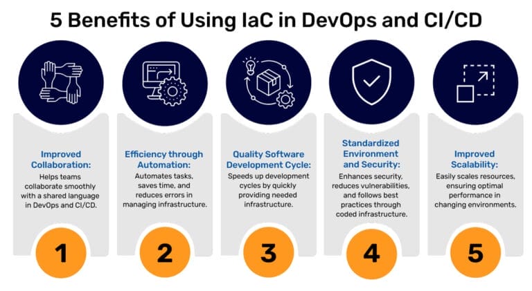 Infrastructure as Code (IaC) in DevOps & CI/CD: A Complete Guide