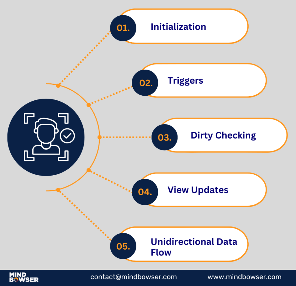 Angular Change Detection: The Engine Behind Dynamic Web Applications