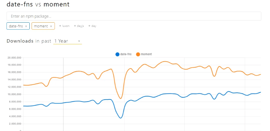 Choosing the Best: JavaScript Date Library Date-Fns vs. Moment.js