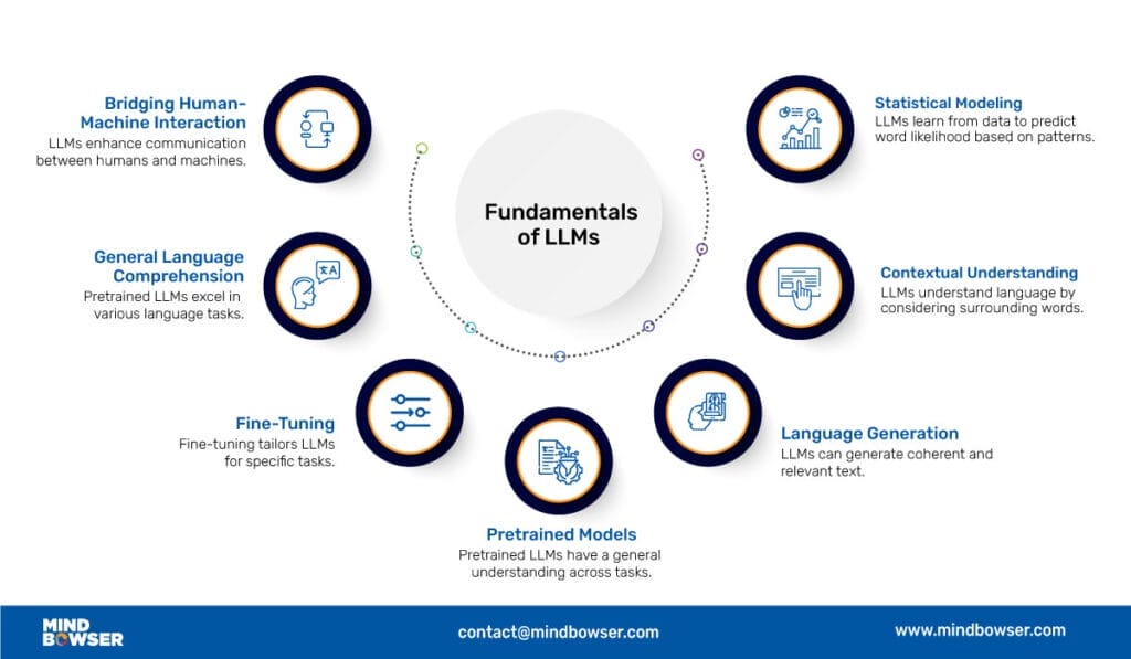 Empower Your Text Skills: Building Your LLM Application