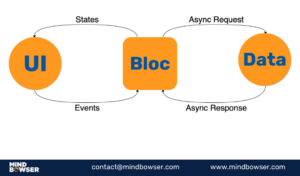 Learn Flutter Bloc: Simplifying State Management