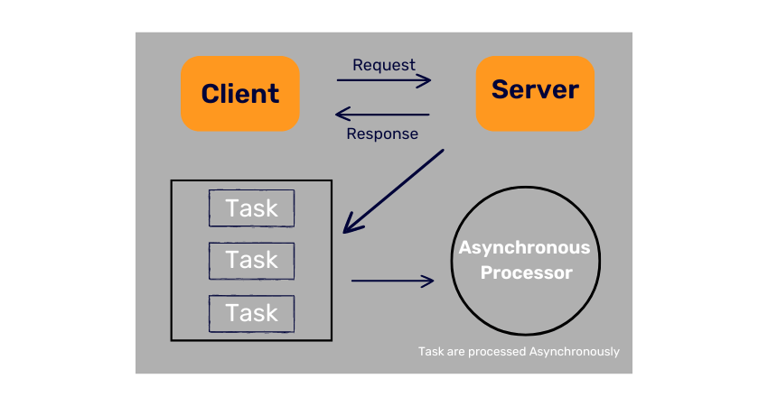 Celery & Django Rest Framework: Asynchronous Task Optimization Celery & Django Rest Framework: Asynchronous Task Optimization