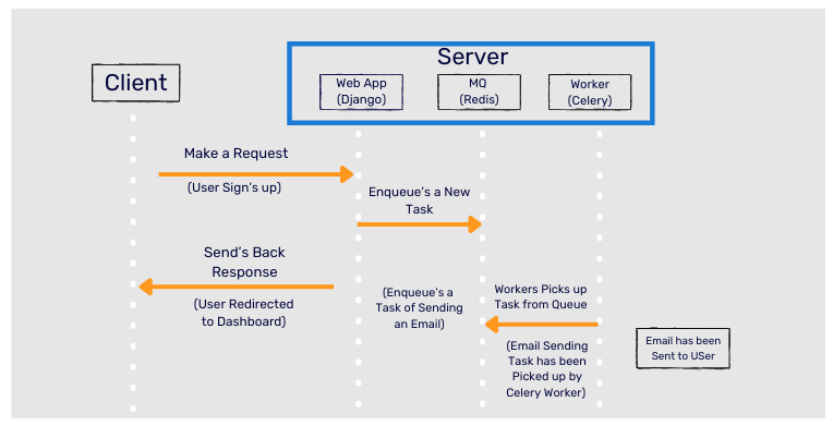 Celery & Django Rest Framework: Asynchronous Task Optimization Celery & Django Rest Framework: Asynchronous Task Optimization