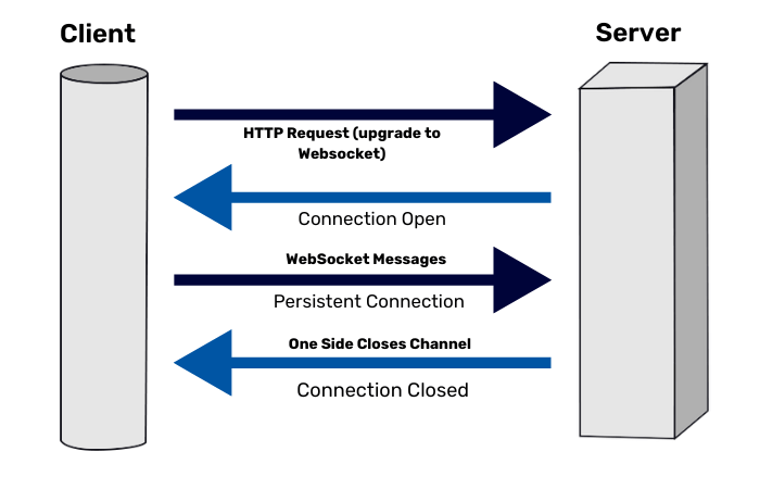 Elevate Spring Boot Apps With Real Time Websocket Integration
