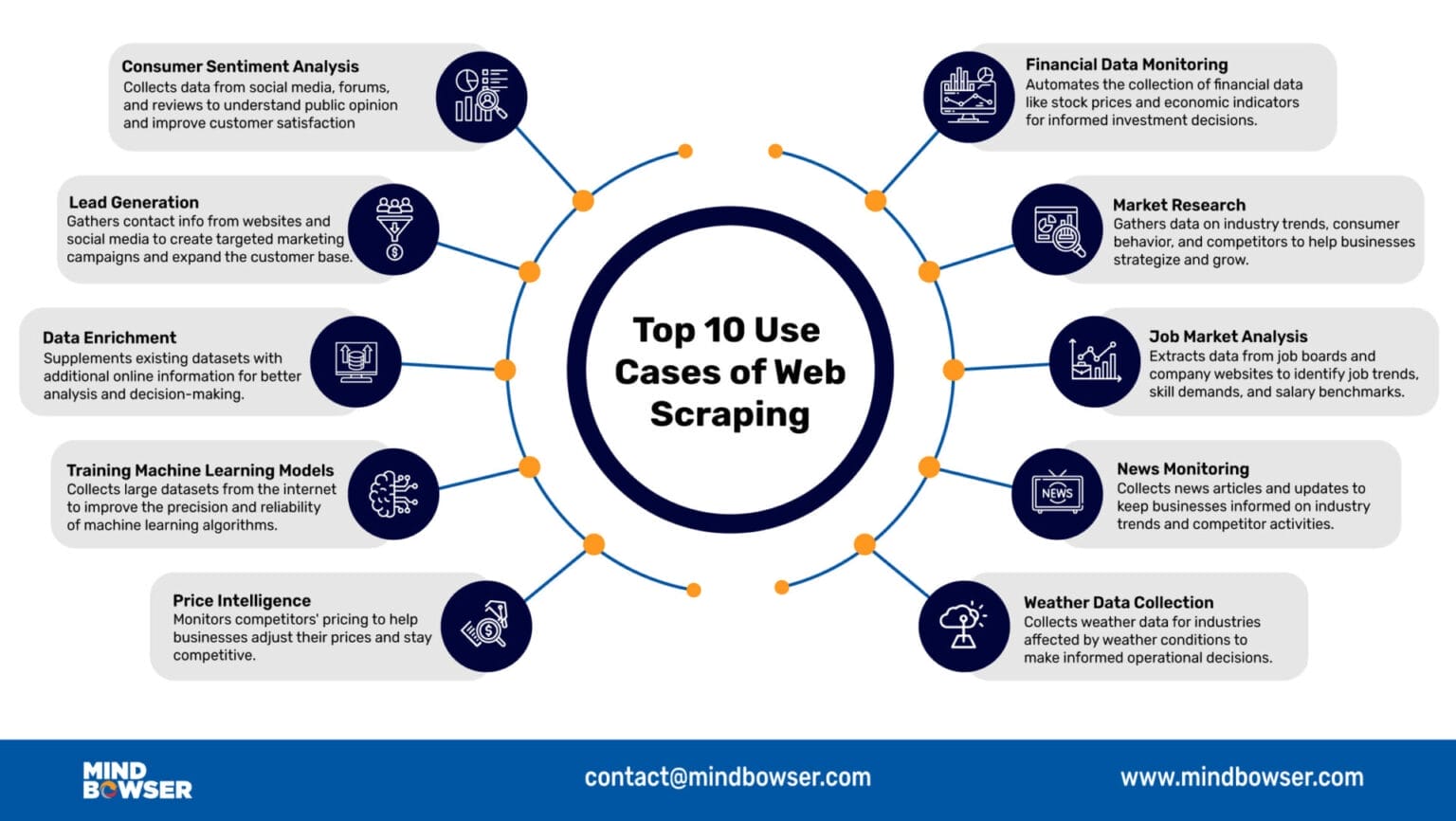 Discover the Top 10 Web Scraping Use Cases