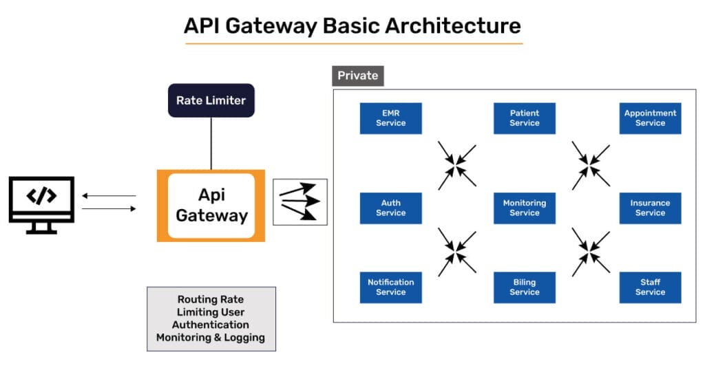 Spring API Gateway for Healthcare: Key Benefits & Features