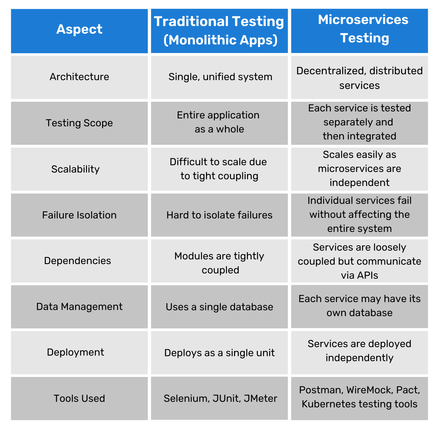 Microservices Testing: Strategies & Best Practices