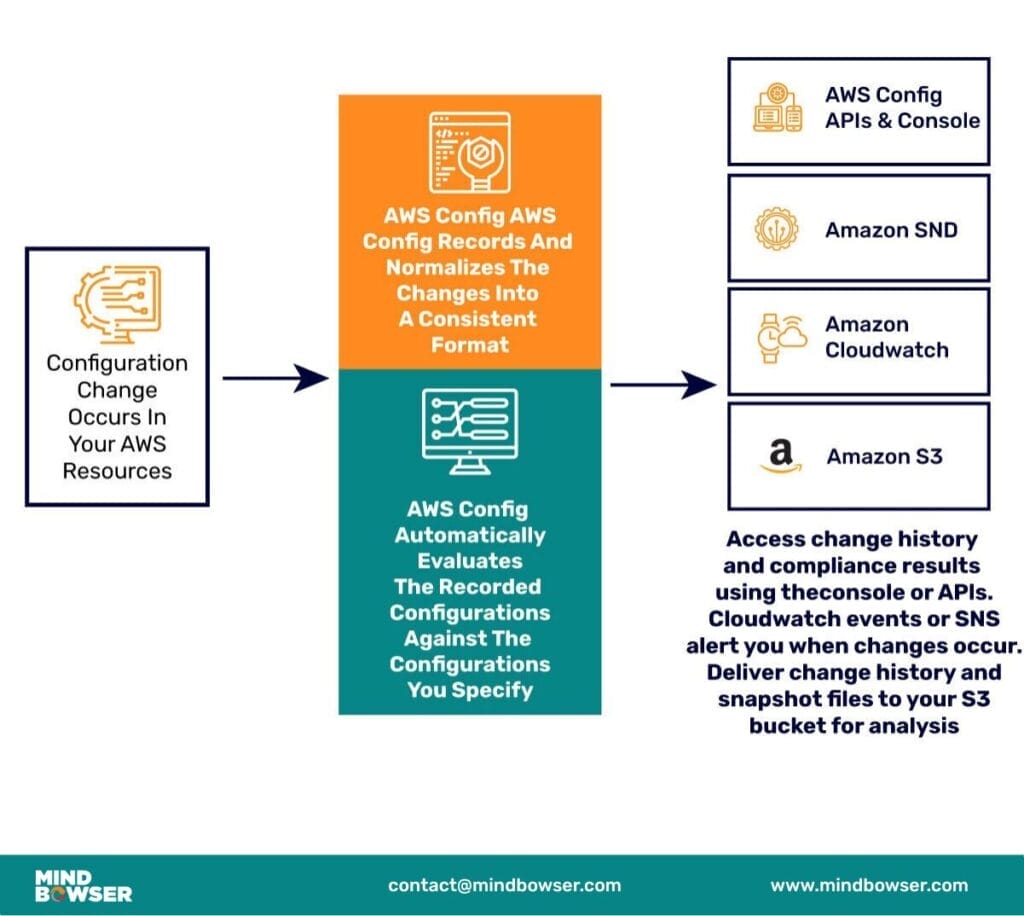 Building HIPAA Compliant Software Using AWS Cloud